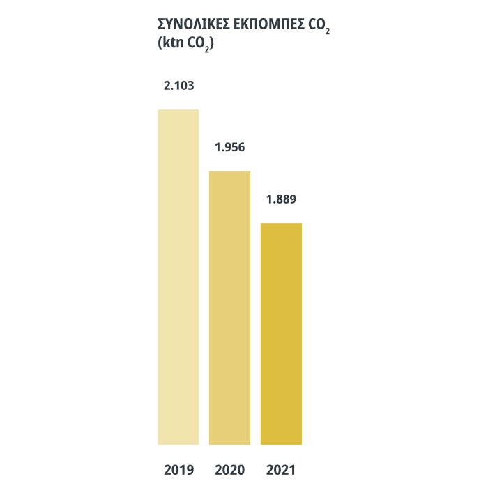 Εκπομπές CO2 | footprint